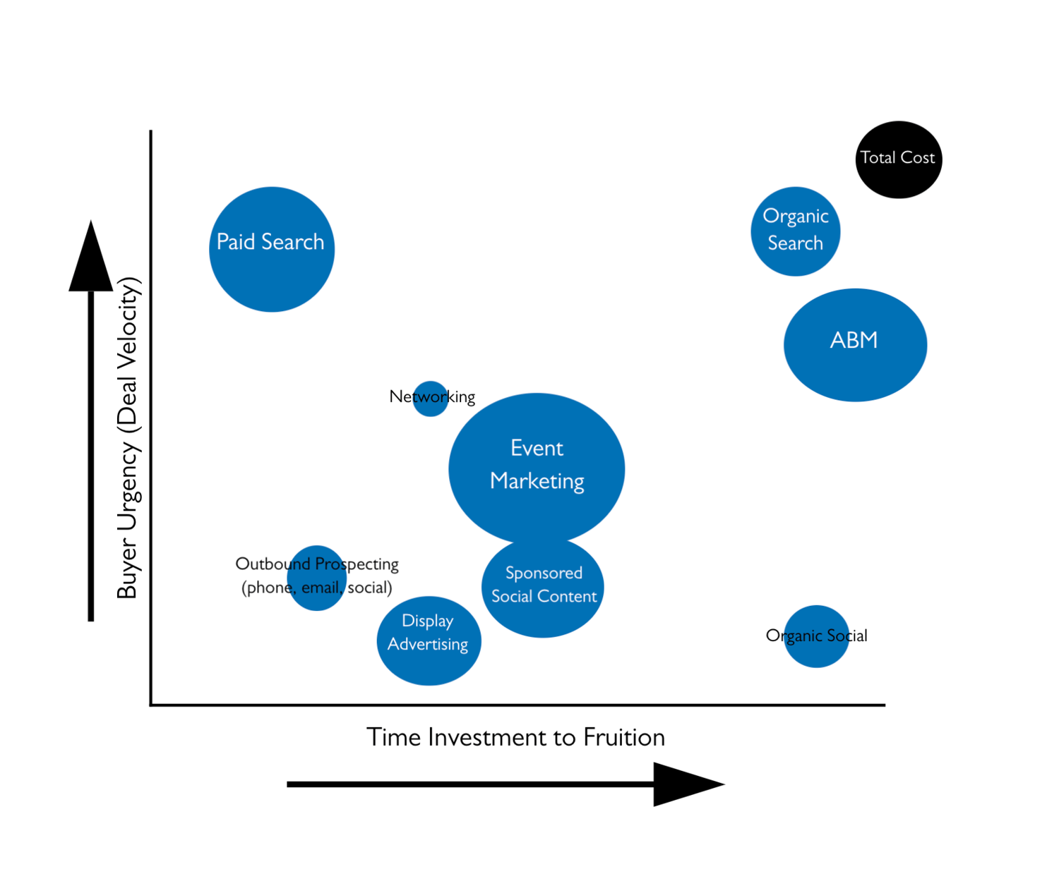 Demand Channel Optimization: When & How to Invest in Demand Channels