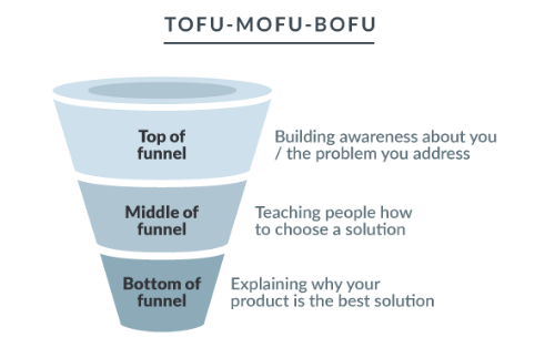 Why You Need Equal Parts TOFU, MOFU, and BOFU for Your Conversion Cocktail