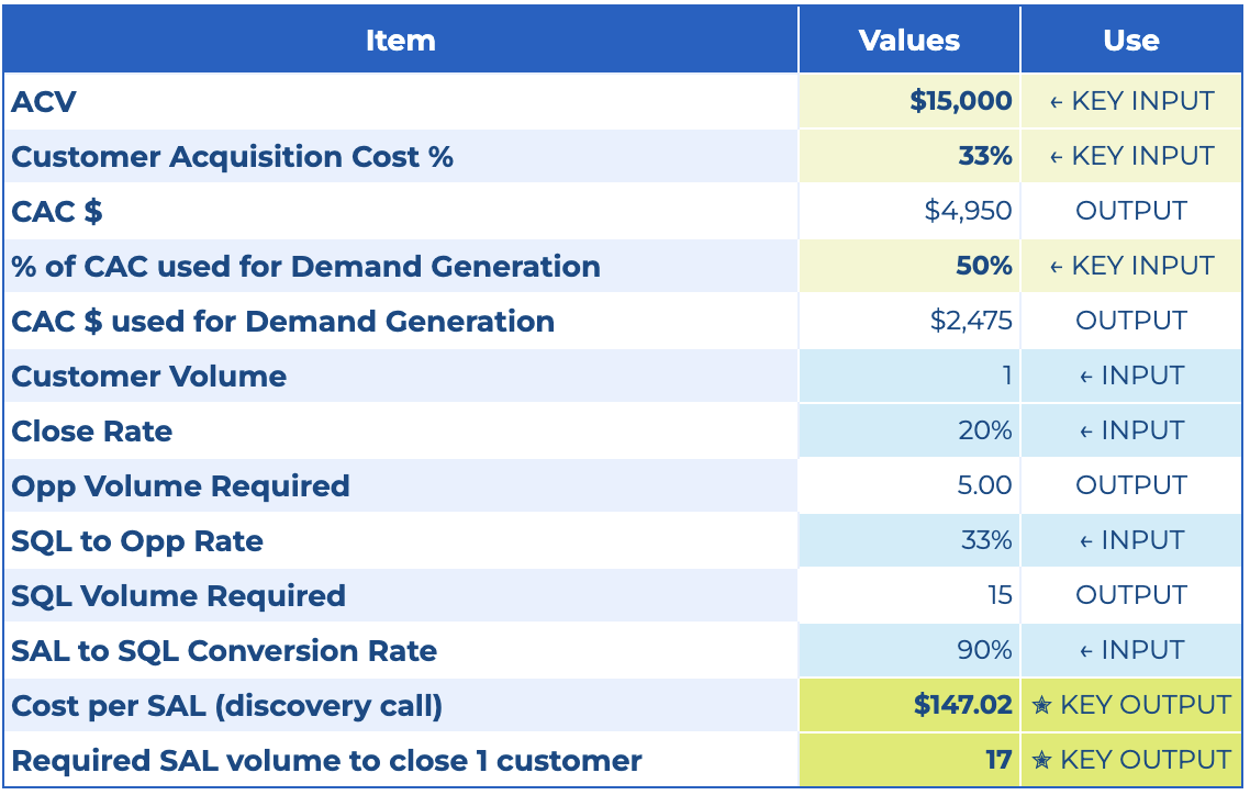 How Do You Measure Sales Rep ROI