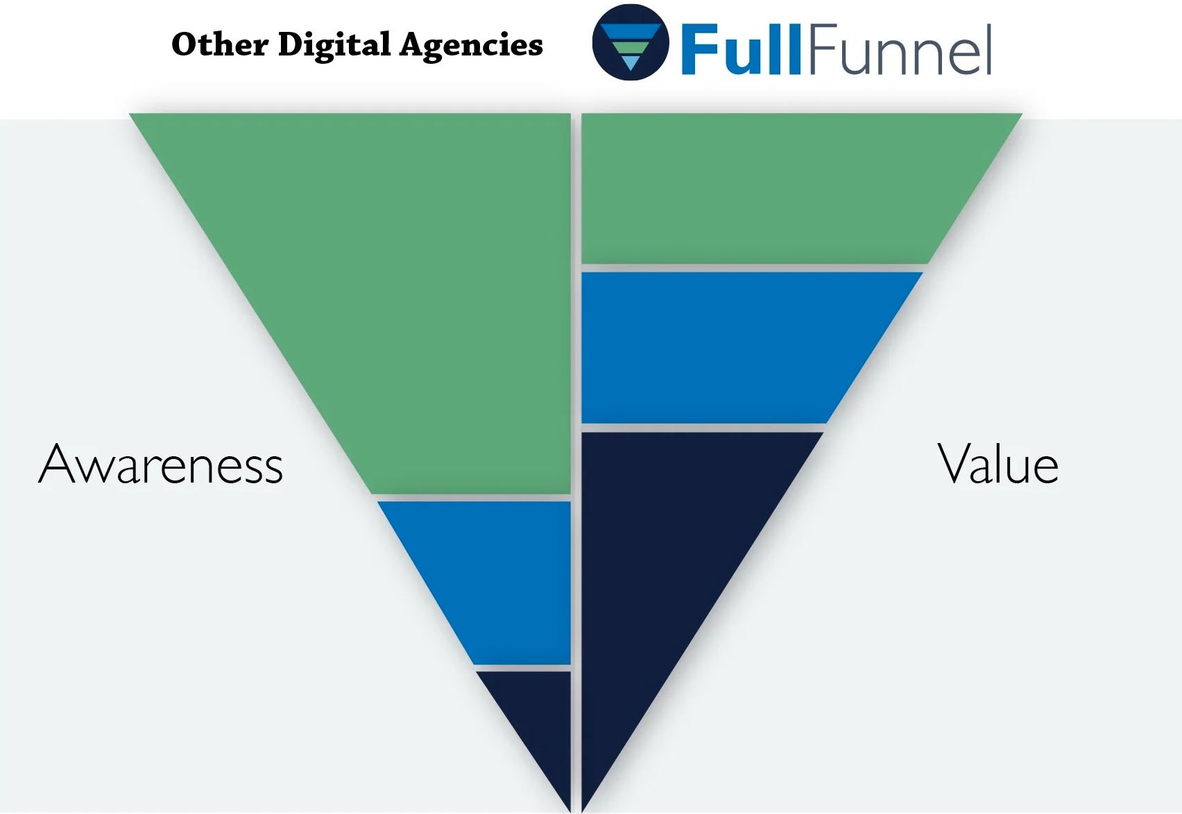 FullFunnel | Digital Marketing and Design Solutions