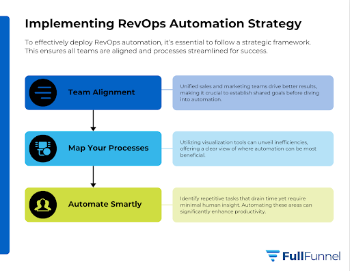 RevOps Automation: Maximizing Sales and Marketing Efficiency